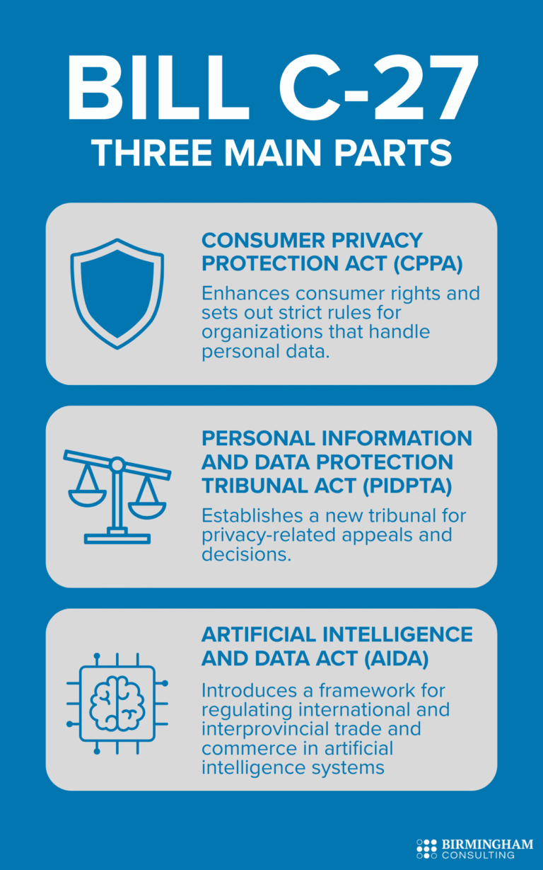 What is the Consumer Privacy Protection Act (CPPA)?